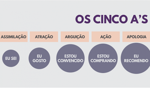 Halfen - Marketing & Gestão: A Nike e os 5 A's de Marketing