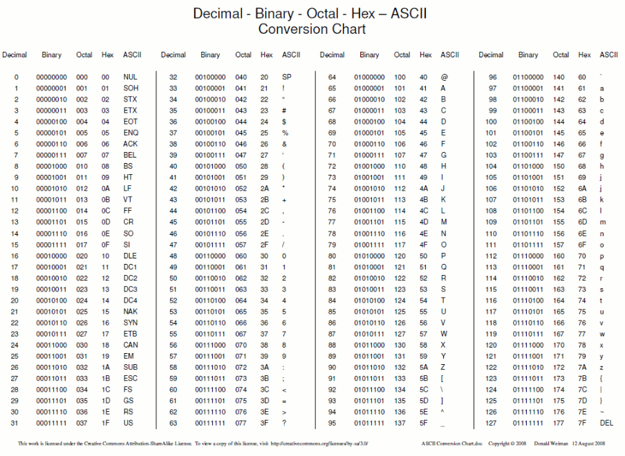 Daily Finaaa : Gambar Tabel Kode Biner