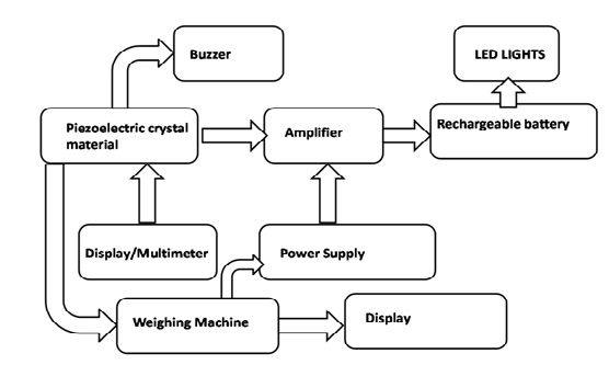 CIVIL ENGINEERING SEMINAR TOPICS: POWER GENERATION FROM FOOTSTEPS (Page 3)