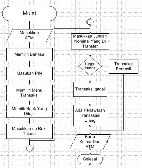 Redo Rinandi: Tugas 1 Membuat flow chart Mengirim Uang Via ATM