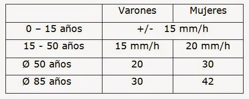Hematología 2014-2015: VSG