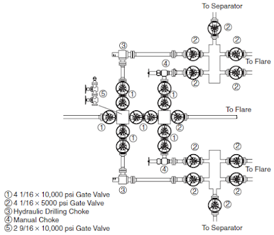 Choke Manifold Basics - Onshore - | Drilling Course