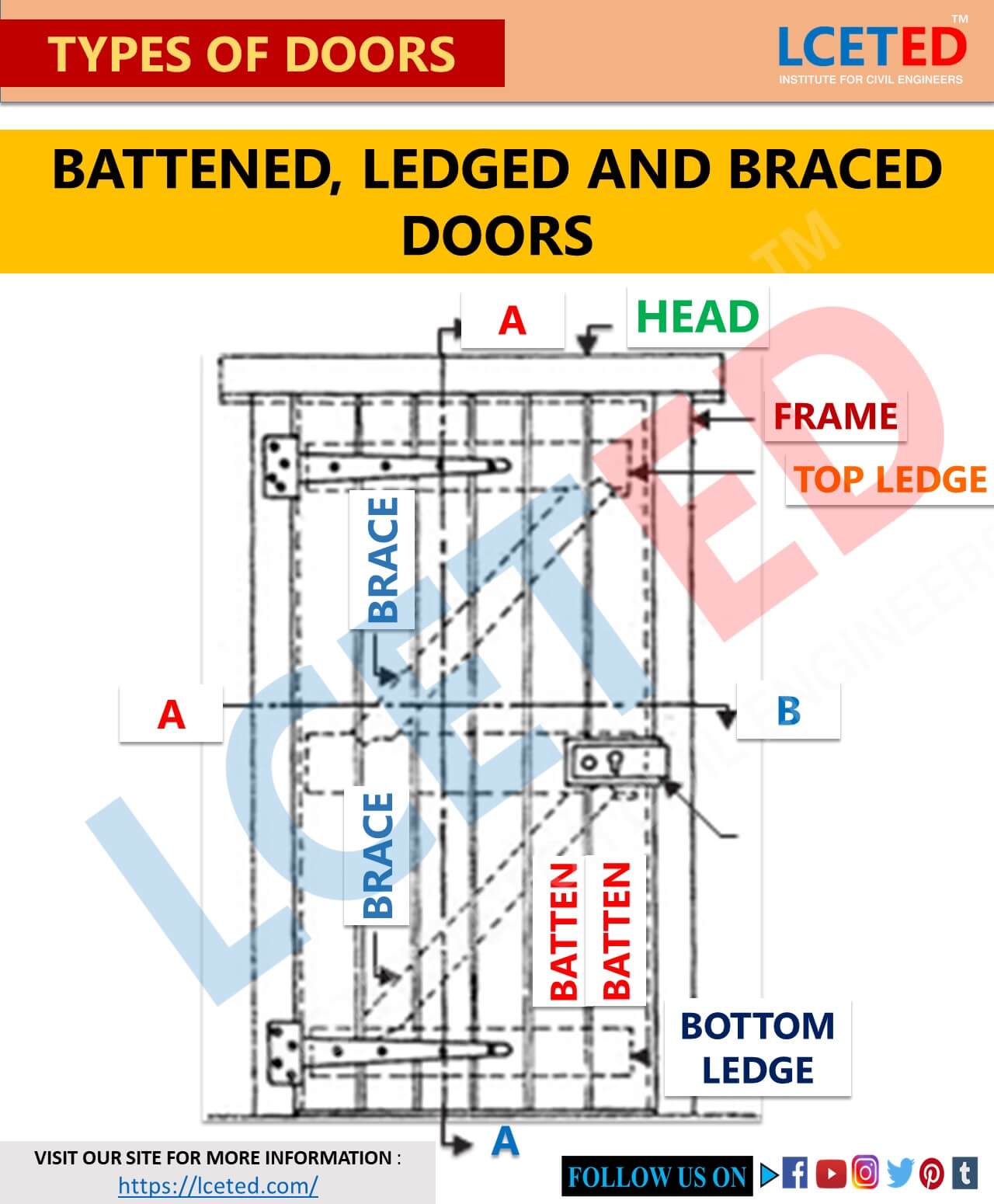 10 TYPES OF DOORS USED IN CONSTRUCTION SITE-LCETED -lceted LCETED ...