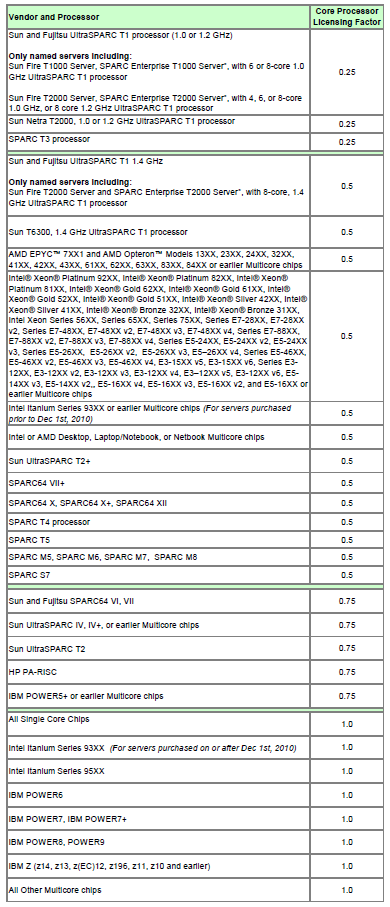 Oracle core factor table