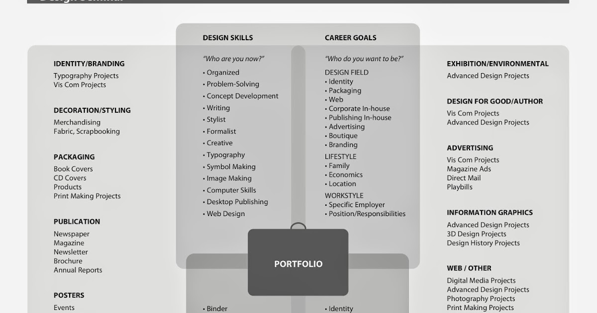 Design Seminar F18 - Class: Portfolio Plan Worksheets