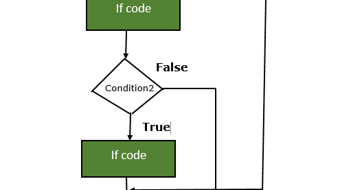 Java nested-if statement with Example - Javastudypoint Java nested-if statement with Example - Javastudypoint
