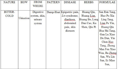 Maciocia Online: DAMP-HEAT