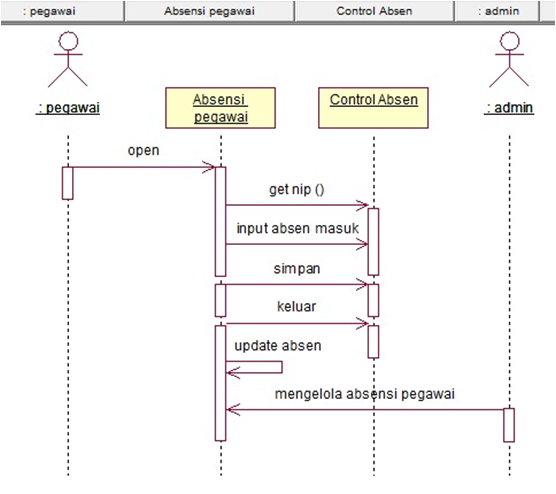 Sequence Diagram (Pegawai) | Perangkat Studi