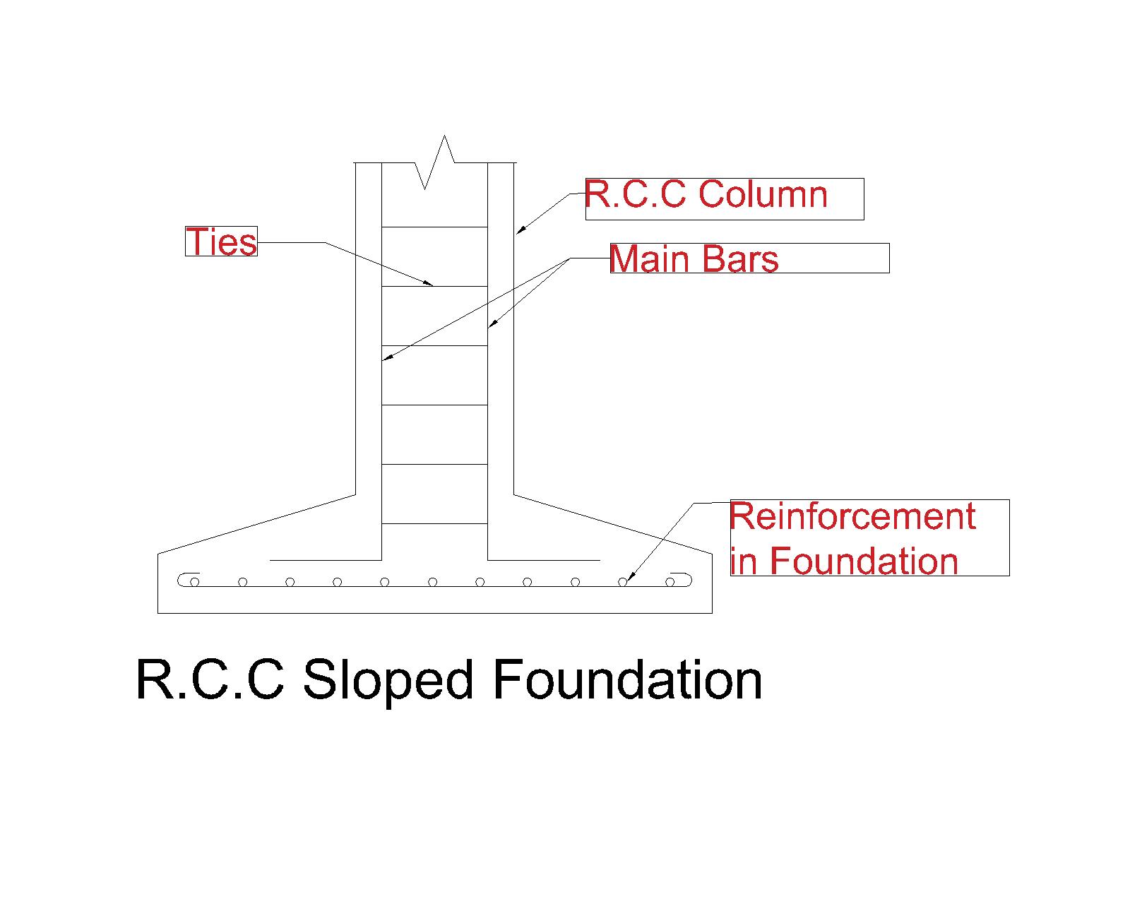 More types of Foundations. ~ Knowledge Library