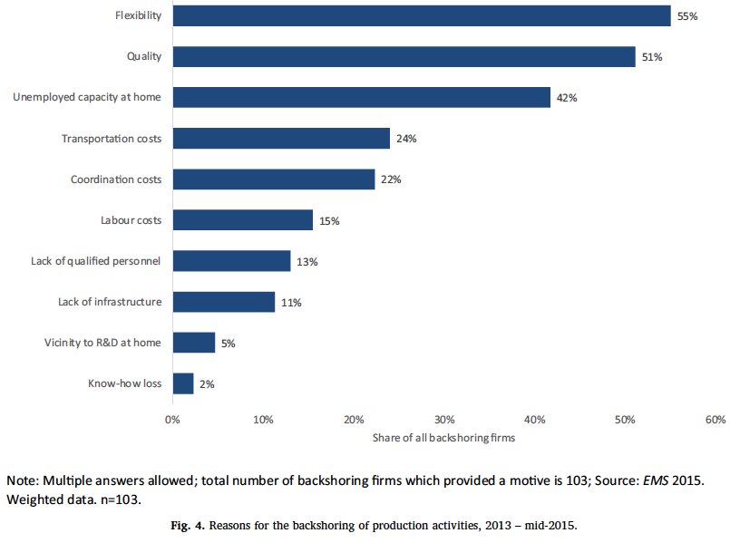 Balanced Scorecard: Frequência e motivos para o backshoring