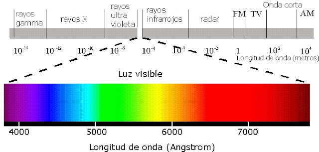 Ciencia Recreativa: Detección de Rayos Infrarrojos con un Celular