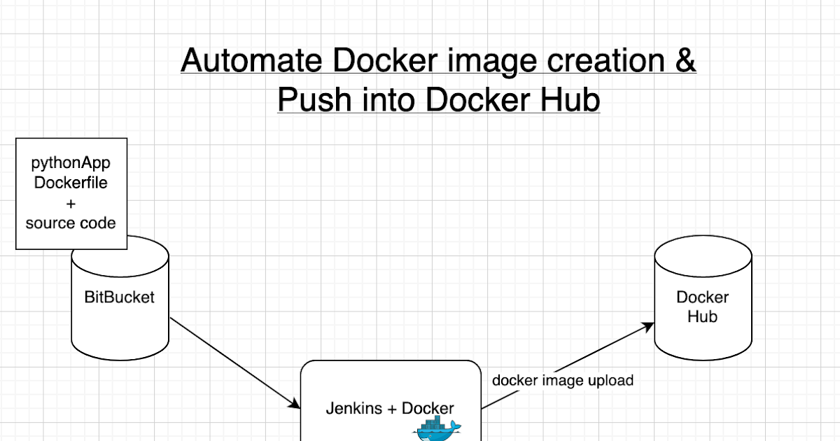 Coaching On Devops And Cloud Computing Create Jenkins Pipeline For Automating Docker Image