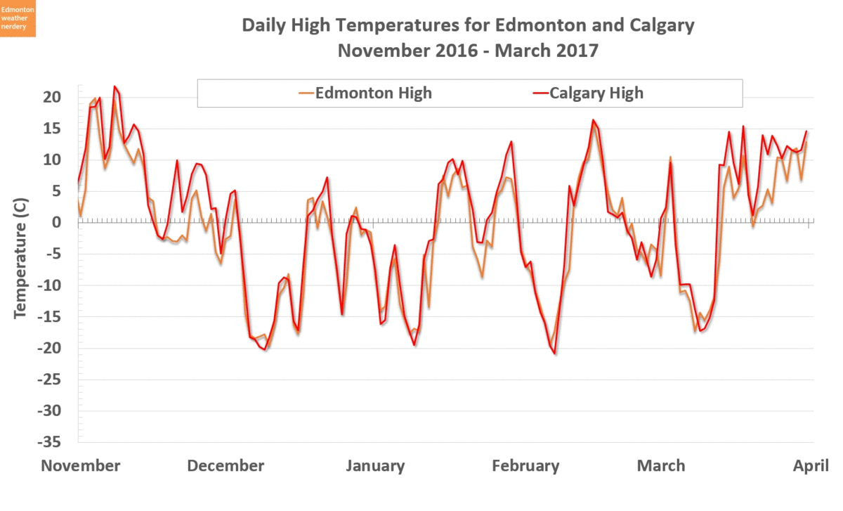 Edmonton weather nerdery: 2016-2017 Winter in Review - versus Calgary