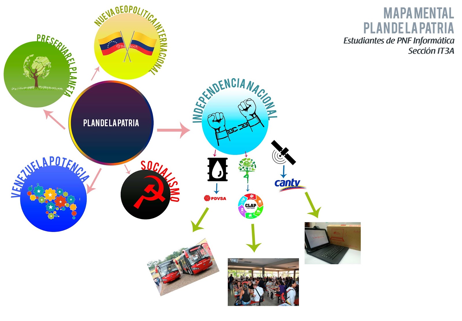 [Mapa mental] Plan de la patria vinculación con el Plan Nacional de ...