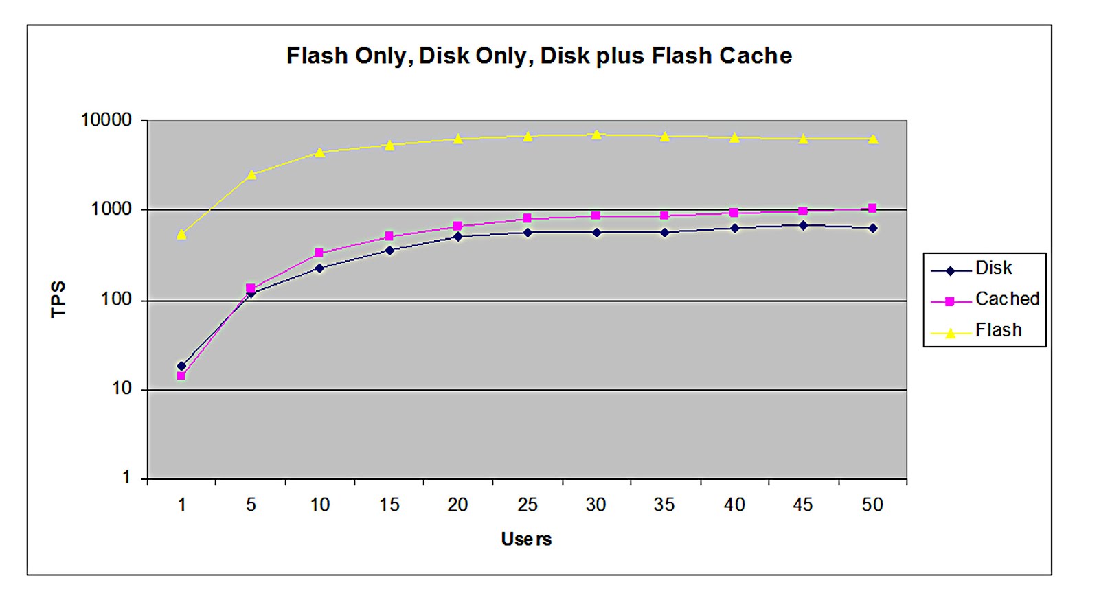 Mike Ault's Blog: Using Flash Cache