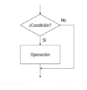 Estructuras selectivas: simple, doble y múltiple.