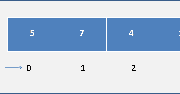 Java Array, Multi Dimensional Array, Anonymous Array and Arrays Util Class Java Array, Multi Dimensional Array, Anonymous Array and Arrays Util Class