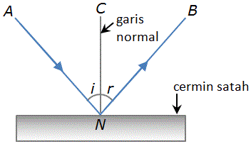 Fizik 4 5: Pantulan Cahaya