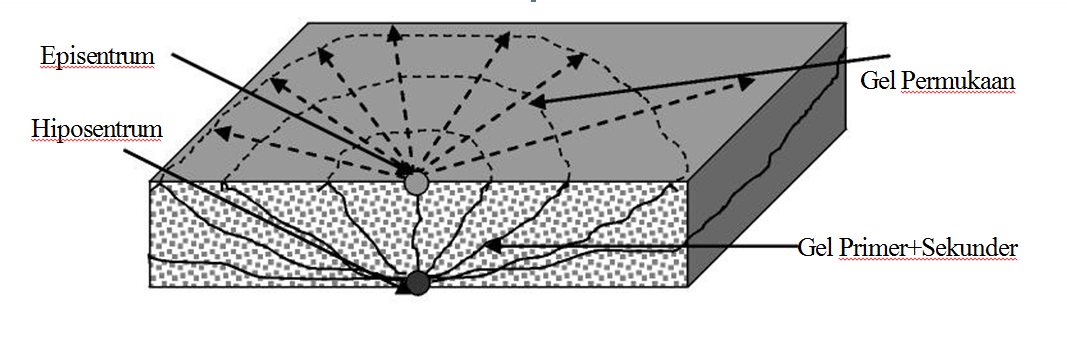 Istilah-Istilah dalam Gempa (Gelombang Seismik) - PorosIlmu.com