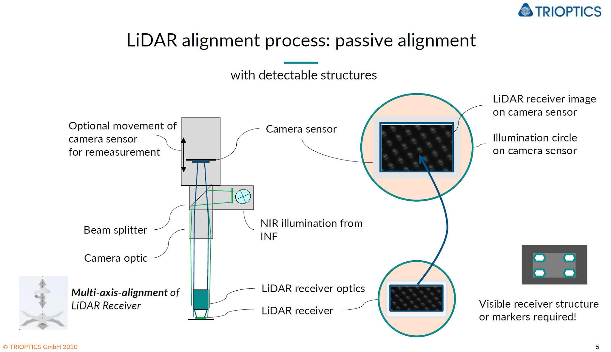 Image Sensors World: LiDAR News: Trioptics, ADI, Leddar, Innoviz, Luminar