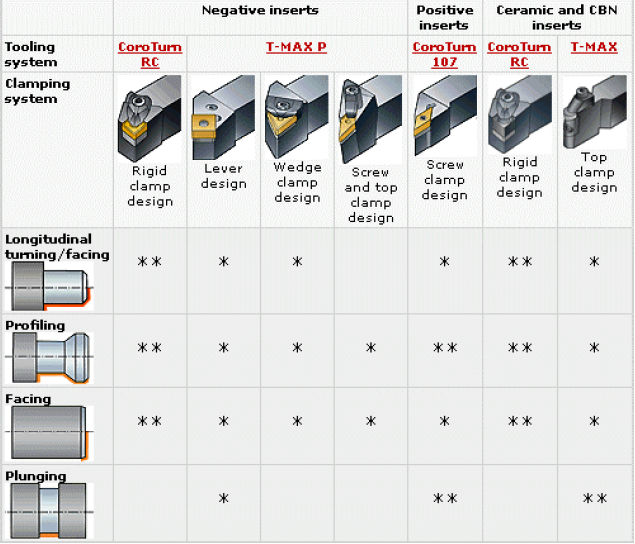 fabrication mécanique : Les outils de tournage