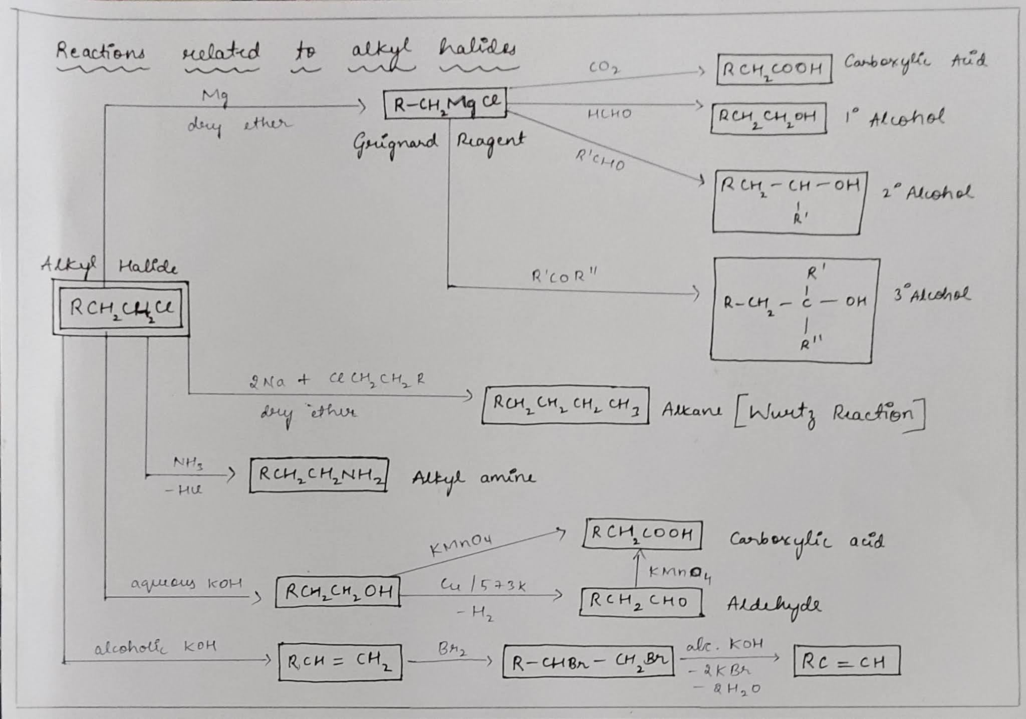 ORGANIC CHEMISTRY ROAD MAPS