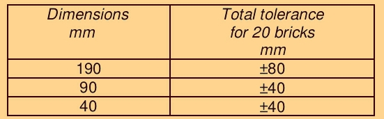 Brick masonry work and it's Tolerance limits ( Specifications of Brick ...