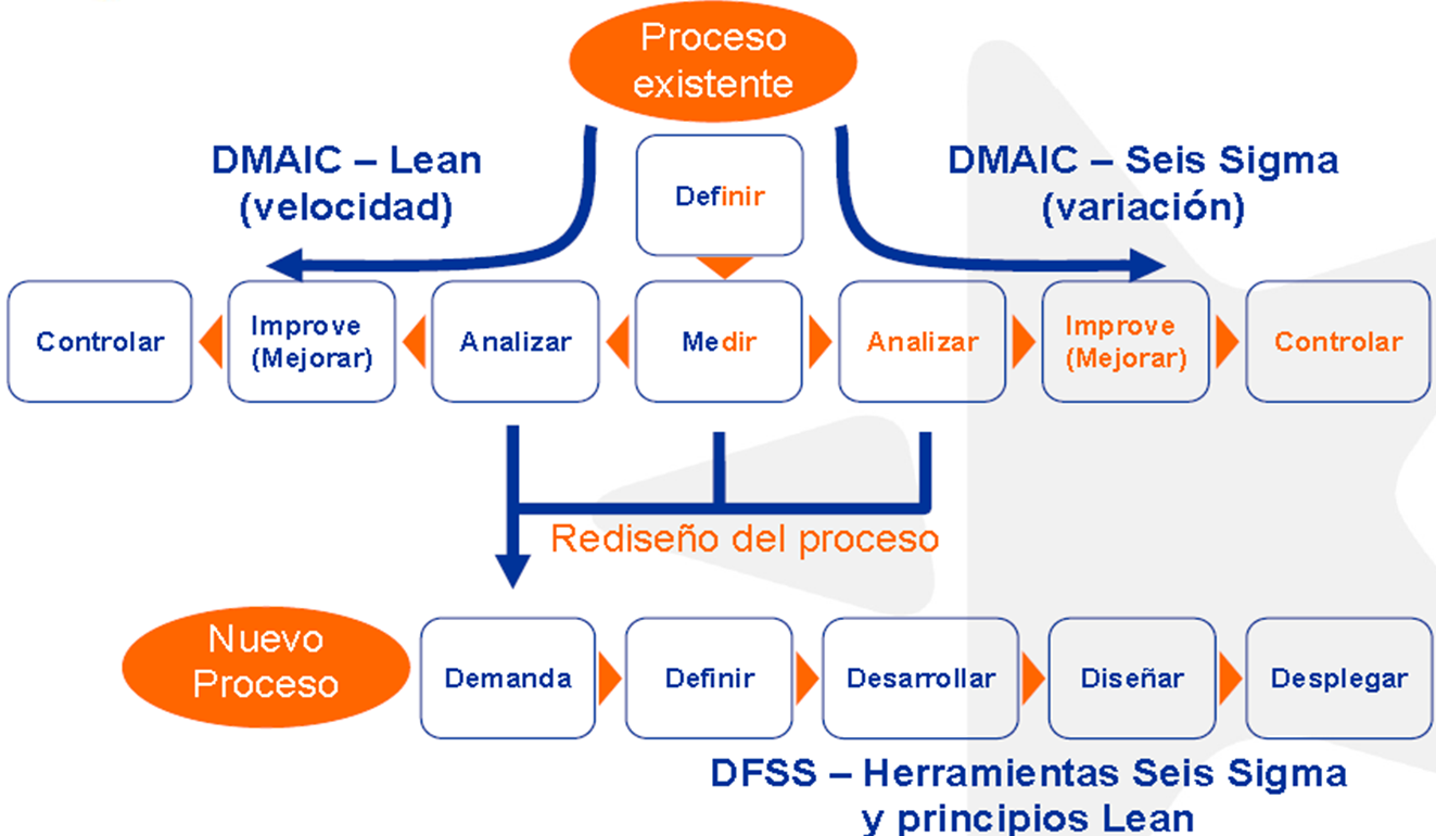 Sensei Lean - Productividad Industrial: DMAIC, LEAN y Rediseño de Procesos.