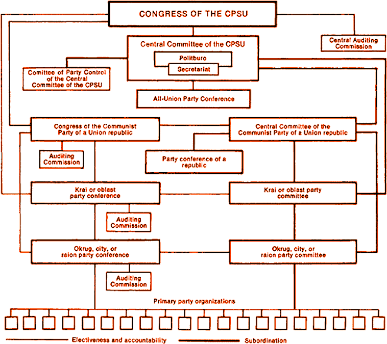 Organisation and Structure of the Communist Party -2 - Selected Writings