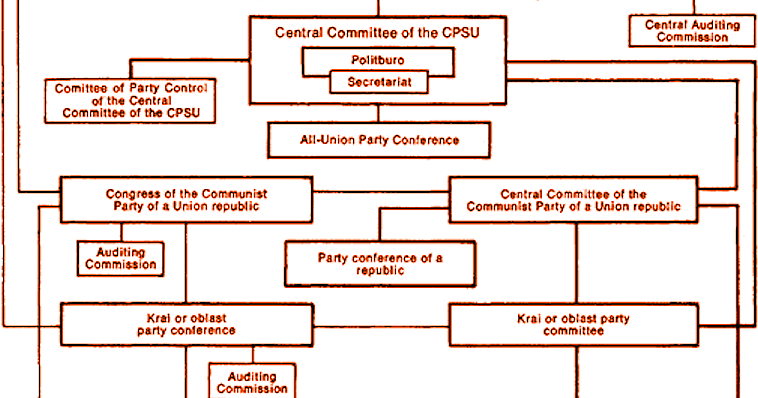Organisation and Structure of the Communist Party -2 - Selected Writings