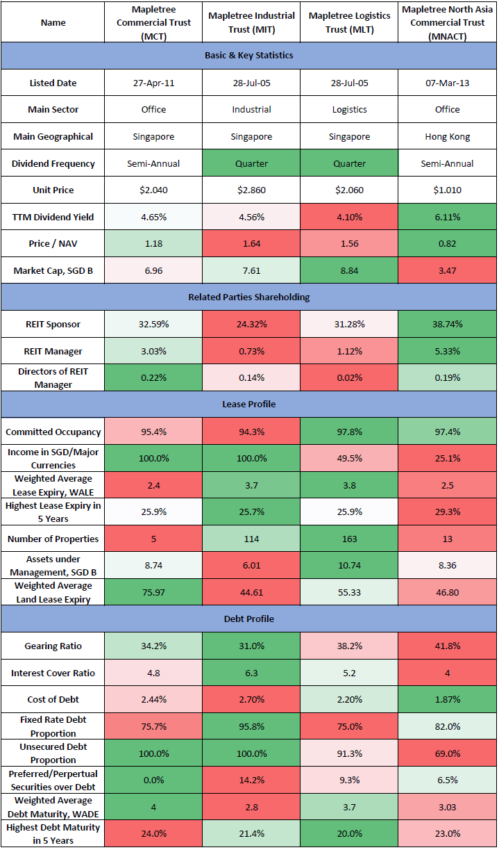 Mapletree Group's REITs Comparison @ 9 September 2021 - REIT-TIREMENT ...