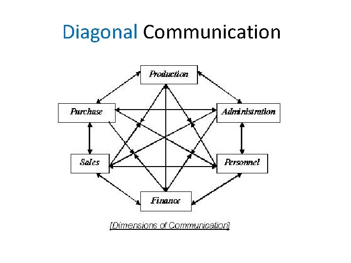 FORMAL COMMUNICATION CHANNELS