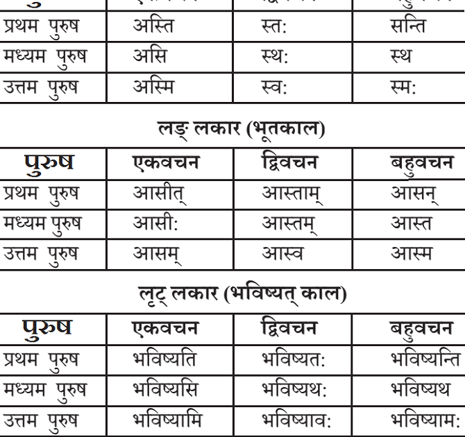 अस् धातु के रूप संस्कृत में – As Dhatu Roop In Sanskrit | HindiVyakran
