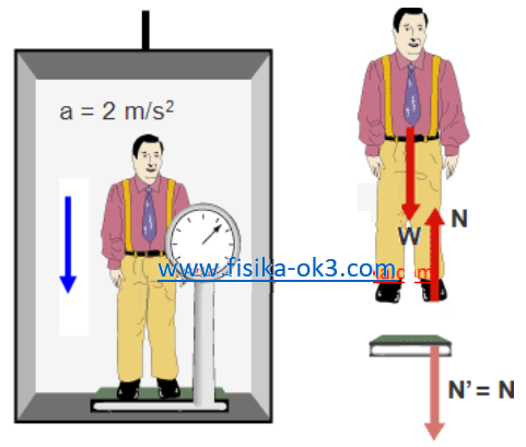 Soal dan penyelesaian hukum newton, (masalah lift) - FISIKA-OK3
