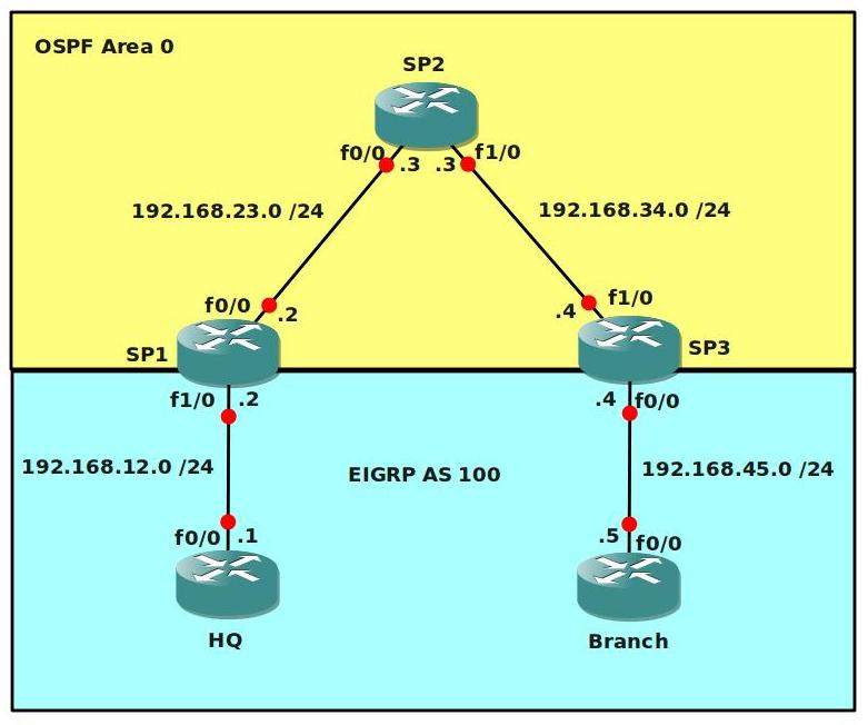 Basic MPLS VPN LAB ~ فارس تك