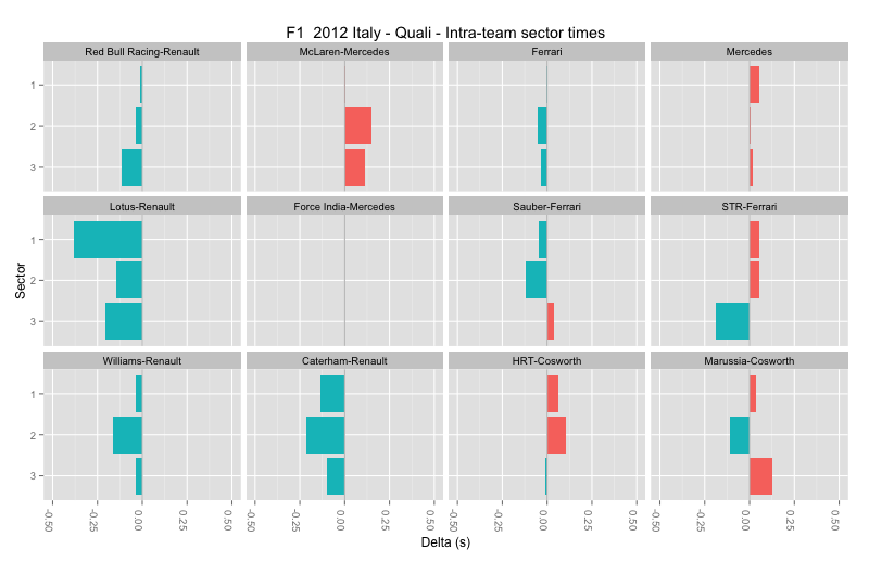 F1 Data Junkie: Intra-Team Deltas - Horizontal Bar chart Experiment
