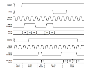 Verilog HDL Examples - FIFO Design - Synchronous FIFOs ~ VLSI Excellence