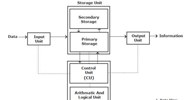 IT (INFORMATION TECHNOLOGY) NOTES: COMPUTER FUNDAMENTAL (SESSION 3 AND 4)