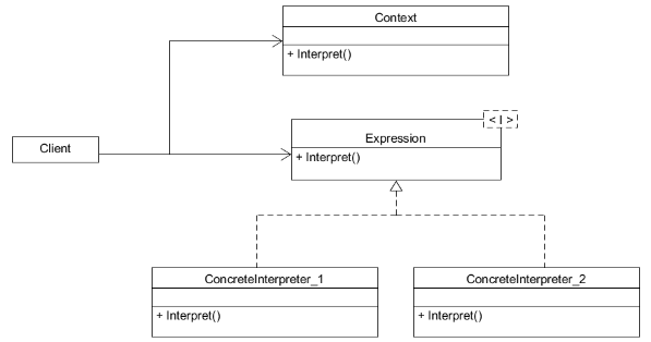 Design concepts.: Interpreter design pattern for beginners.