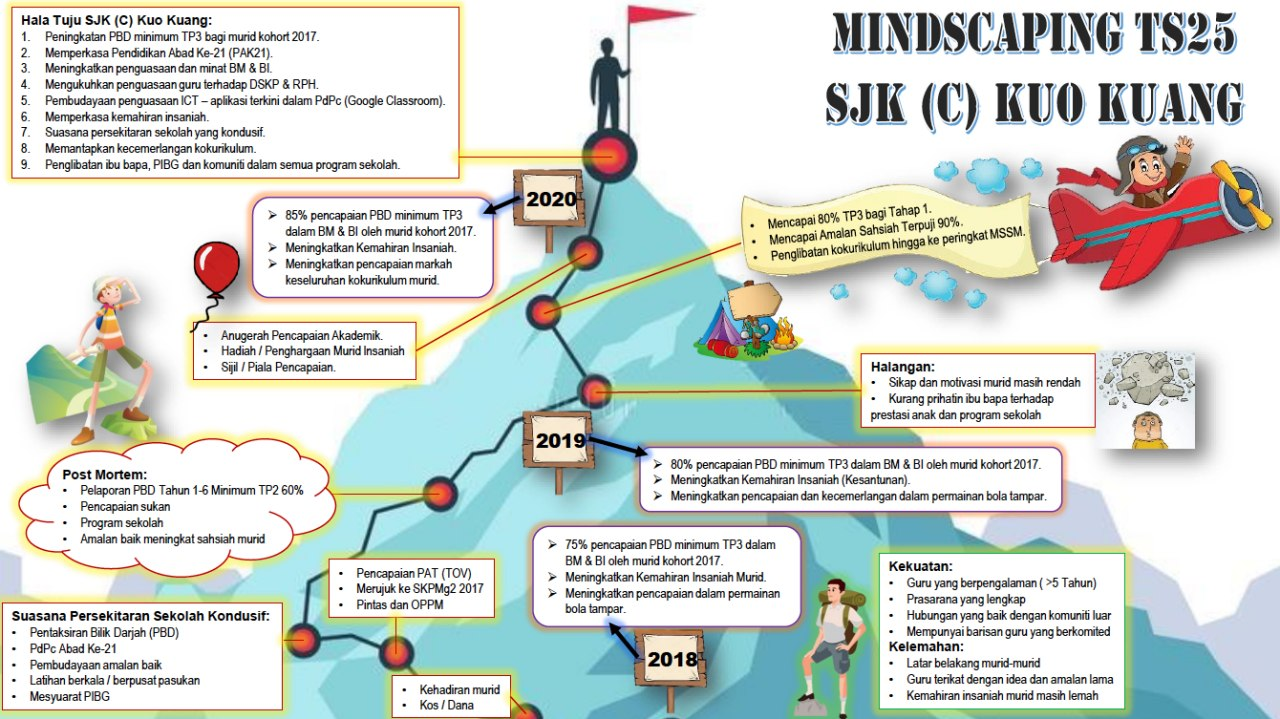 Transformasi Sekolah 2025 校园转型计划-主页