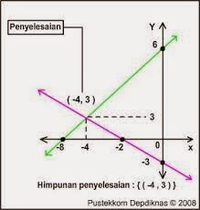 Sistem Persamaan Linear (SPL) - blog kibe