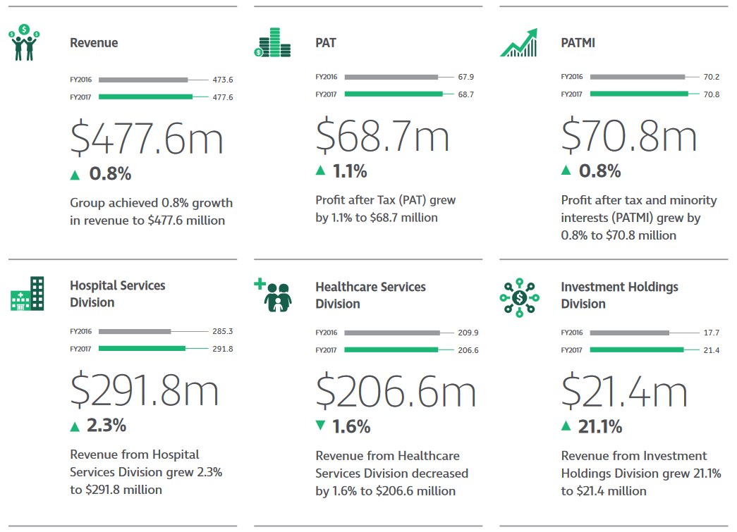 Quick look at Raffles Medical Group ~ Layers' Investing Notebook