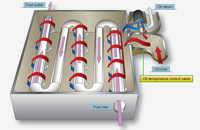 Aircraft Gas Turbine Engine Lubrication System Components