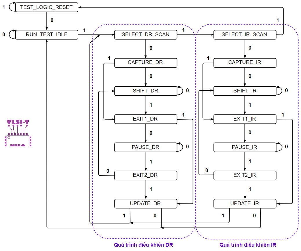 [JTAG] Bài 5 - Chế độ lập trình bộ nhớ programming ~ VLSI TECHNOLOGY