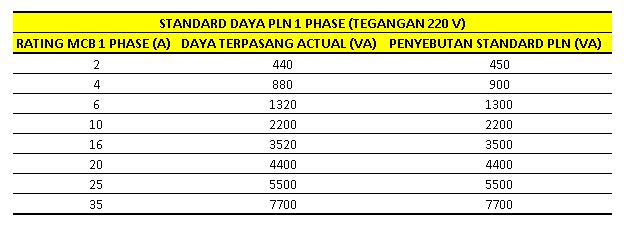 Berapa Daya Listrik Di Rumah Kalian? Let’s Check It! - elektrois.id