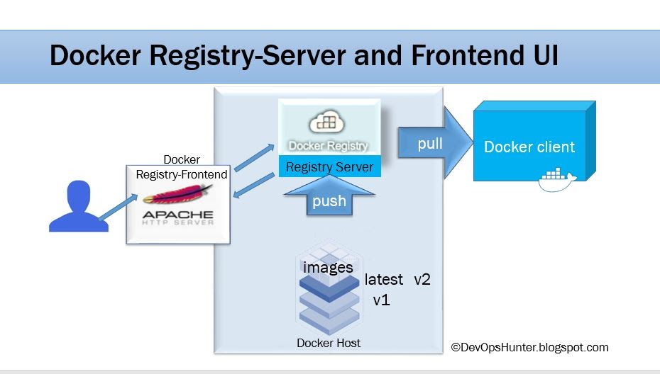 DevOps Hunter: Docker Private Registry with Frontend UI