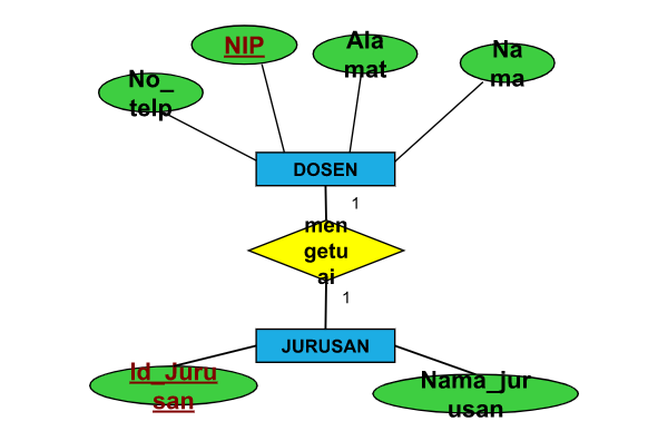 TRANSFORMASI ERD KE BASIS DATA FISIK