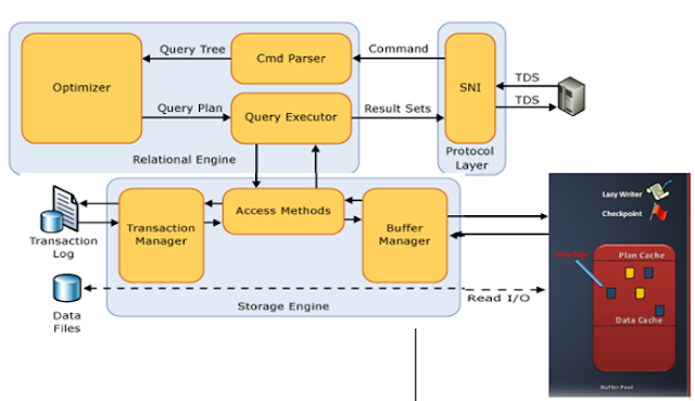 SumanZakka's Blog: SQL Server Architecture