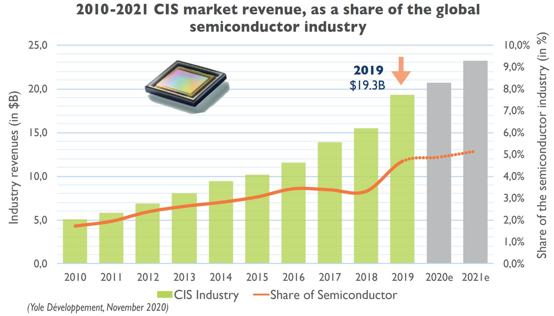 Image Sensors World: Yole on CIS Trends Image Sensors World: Yole on CIS Trends