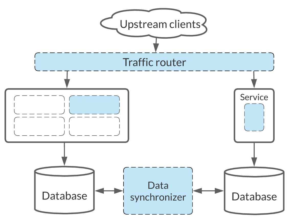 Application modernization patterns with Apache Kafka, Debezium, and ...